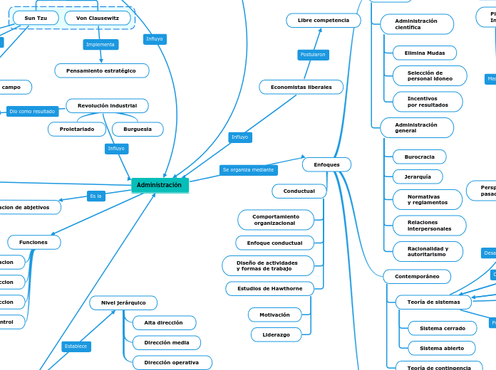 Administración - Mind Map